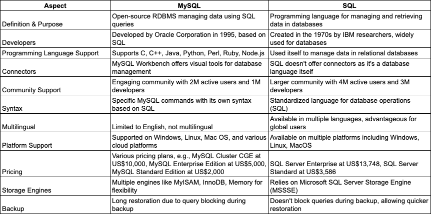 SQL vs. MySQL: Understanding the Key Differences for Effective Database Management